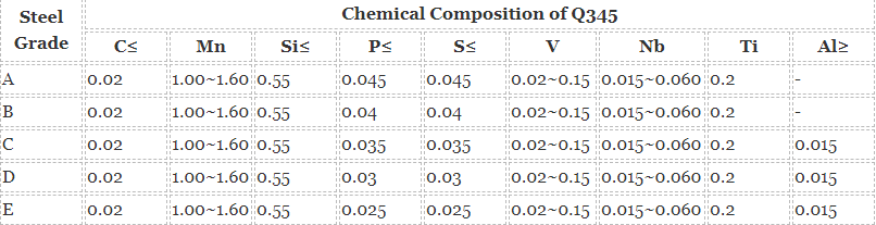 What is Q235 & Q345 steel? - Shean Iron and Steel Solution